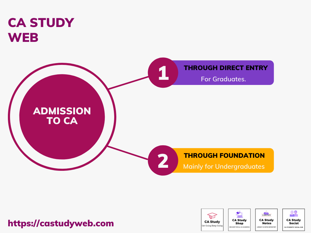 Direct Entry Scheme in CA | CA Study Web