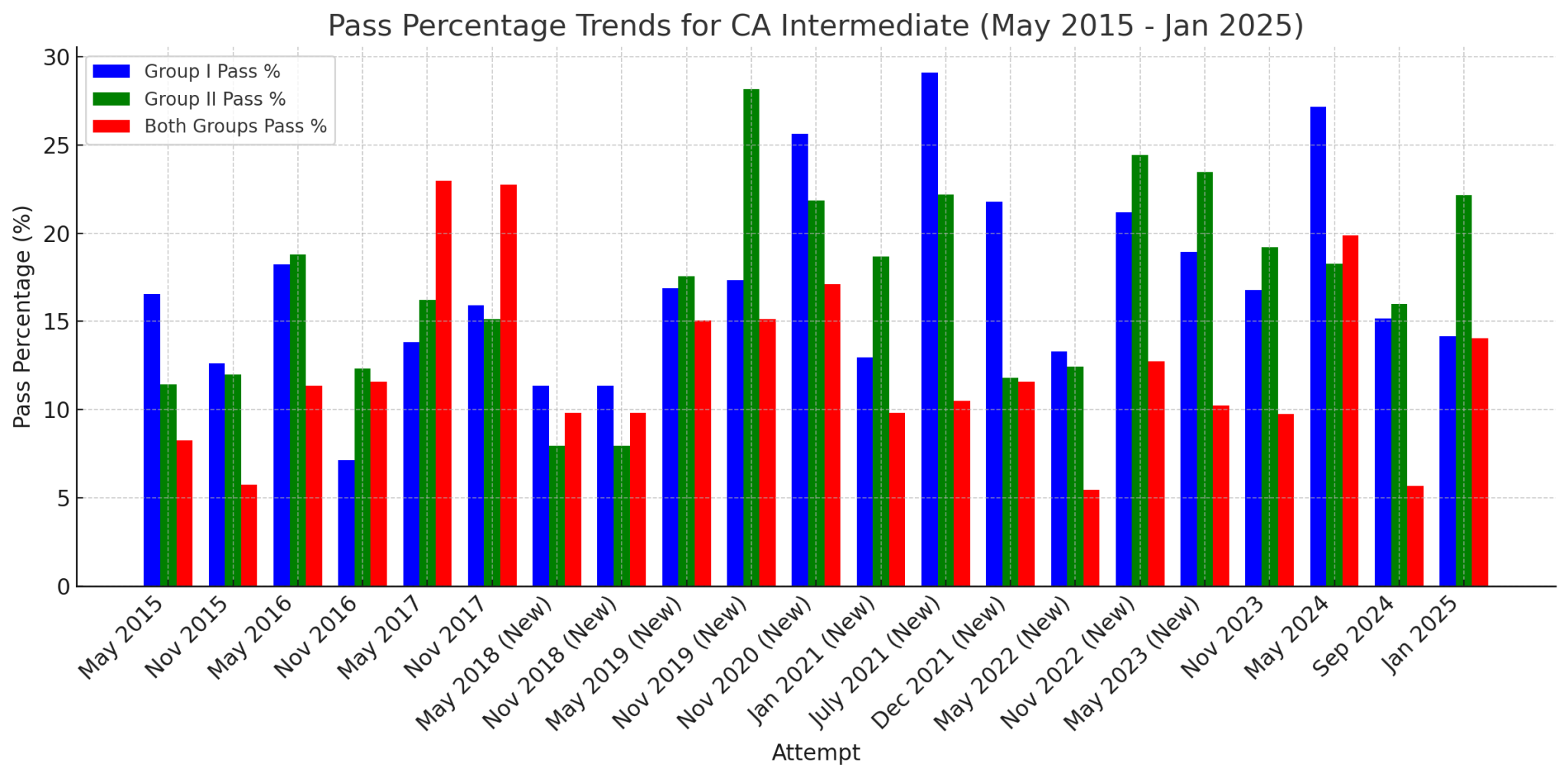 CA Inter Pass Percentage Jan 2025: Detailed Analysis and Trends
